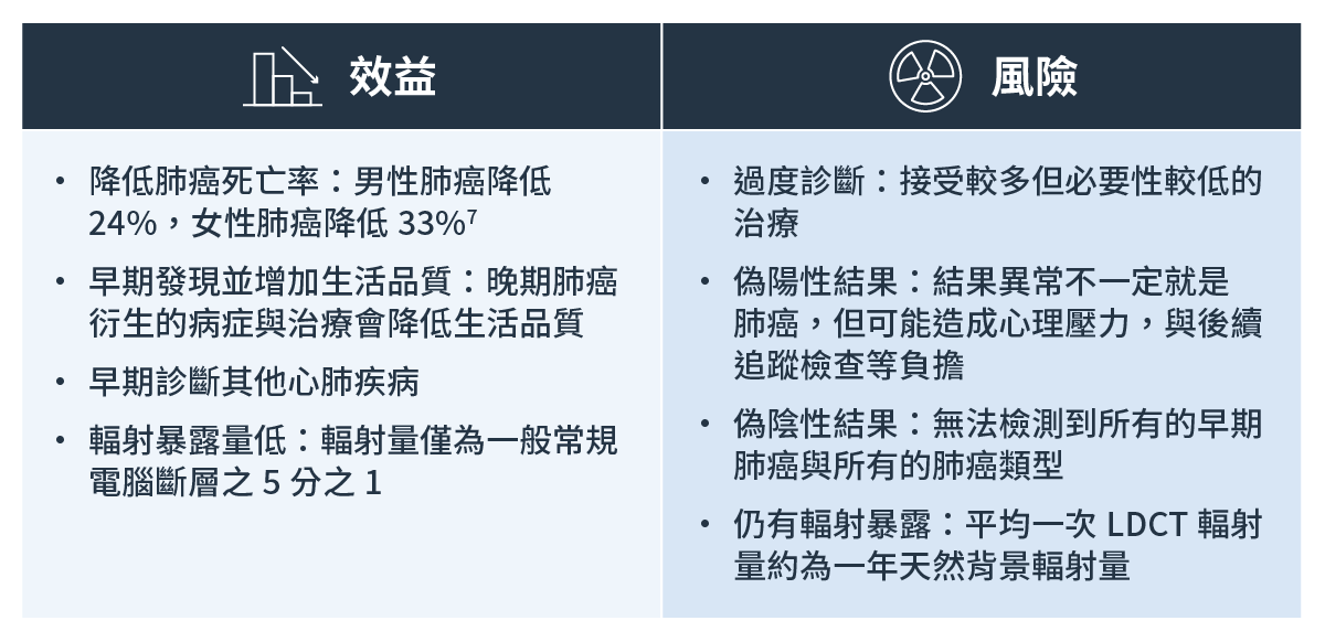 早期肺癌的篩檢 – 台灣低劑量肺部電腦斷層篩檢施行計畫 - MSD Healthcare